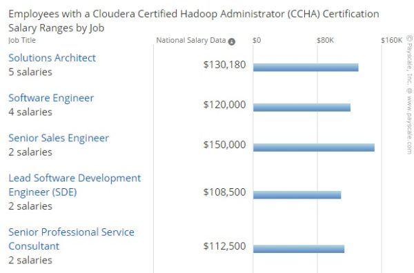 Cloudera Hadoop Admin Training Course - Intellipaat