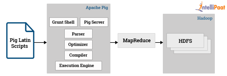 What is Apache Pig? - Intellipaat Blog
