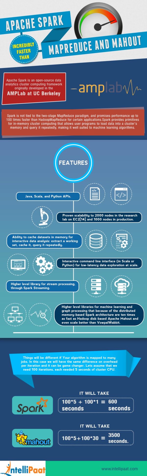 Apache Spark Intro - Advantages & What it is Capable of
