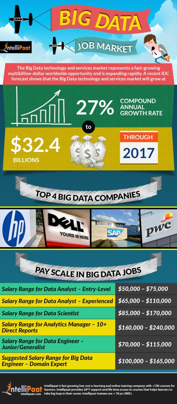 Future of Bigdata - Ups and Down