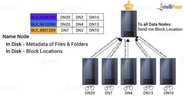 What is HDFS in Hadoop? | Intellipaat