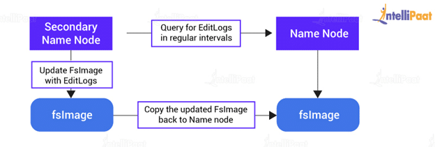 What is HDFS in Hadoop? | Intellipaat