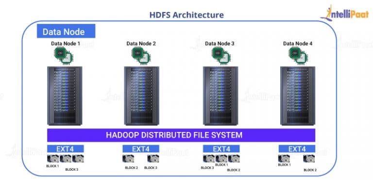 Hadoop Distributed File System (HDFS) - Architecture, Working and Benefits