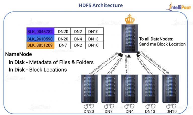 Hadoop Distributed File System (HDFS) - Architecture, Working and Benefits