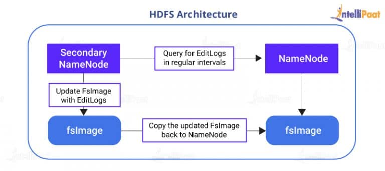Hadoop Distributed File System (HDFS) - Architecture, Working and Benefits