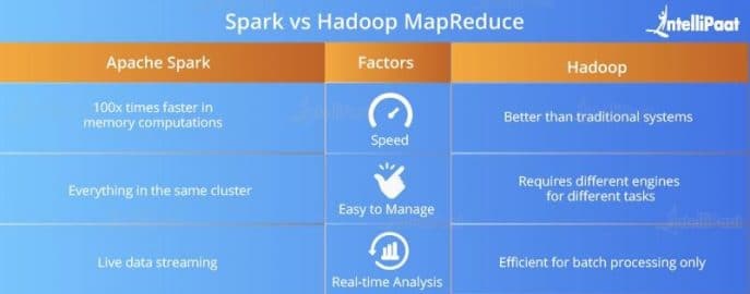 Apache Spark Tutorial - Learn Spark & Scala with Hadoop - Intellipaat