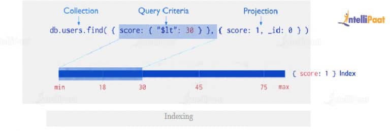 MongoDB Tutorial | What is MongoDB? | Intellipaat