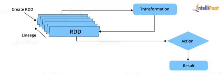 Top 40+ Apache Spark Interview Questions (2025) Top 40+ Apache Spark Interview Questions (2025)