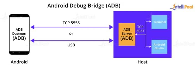 Top 30+ Android Interview Questions and Answers for 2025