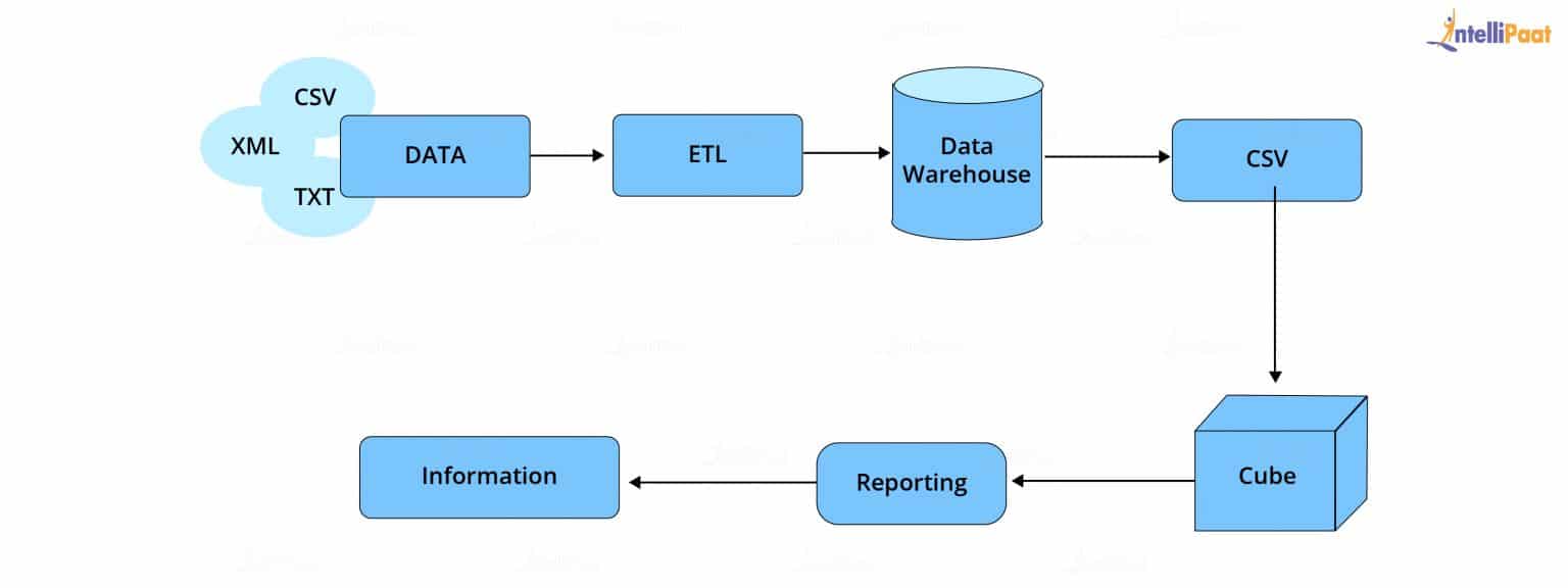 Top 30 MSBI Interview Questions and Answers 2025 - Intellipaat