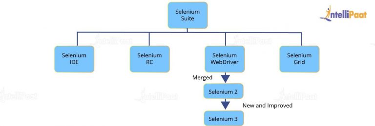 What is Selenium Testing Tool – Definition, Advantages, use cases