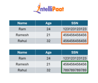 SQL Interview Questions and Answers for 2024 (Basic to Advanced)