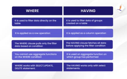 100+ SQL Interview Questions and Answers