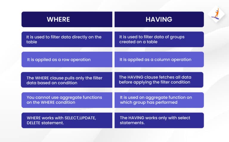 100+ SQL Interview Questions and Answers