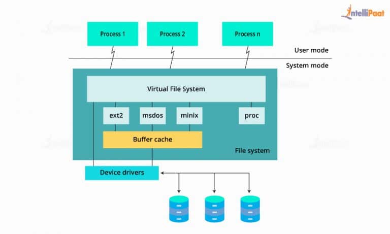 Top 120+ Linux Interview Questions & Answers 2025 - Intellipaat