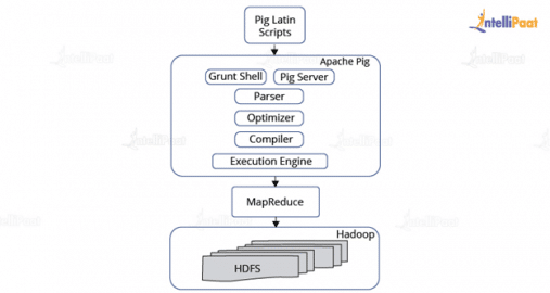 Pig Hadoop: What is Apache Pig in Hadoop? Pig Hadoop: What is Apache Pig in Hadoop?