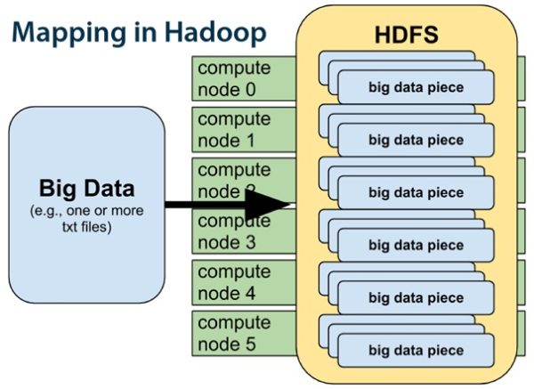 Hadoop Processor is rising the speed of Big Data Technologies - Intellipaat