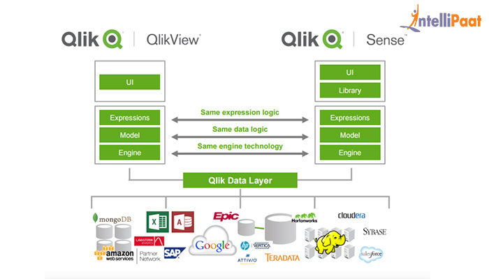 QlikSense Versus QlikView - Intellipaat Blog