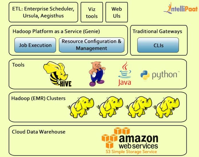 Top 6 Hadoop Vendors Providing Big Data Solutions - Intellipaat Blog