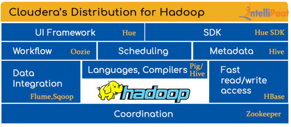 Top 6 Hadoop Vendors Providing Big Data Solutions - Intellipaat Blog