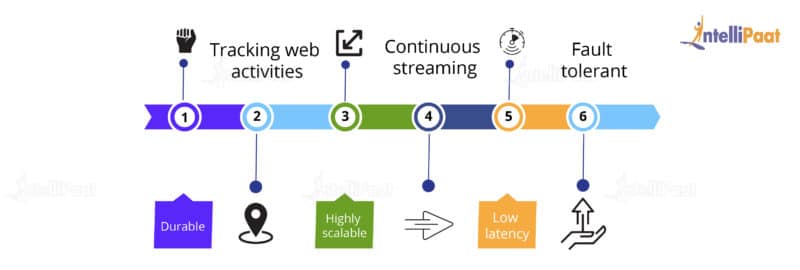 What is Apache Kafka? – Introduction to Kafka Architecture