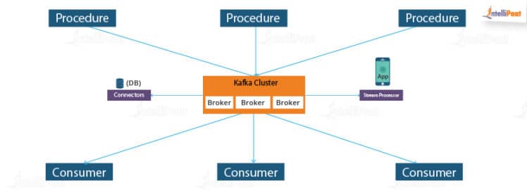 What is Apache Kafka? – Introduction to Kafka Architecture