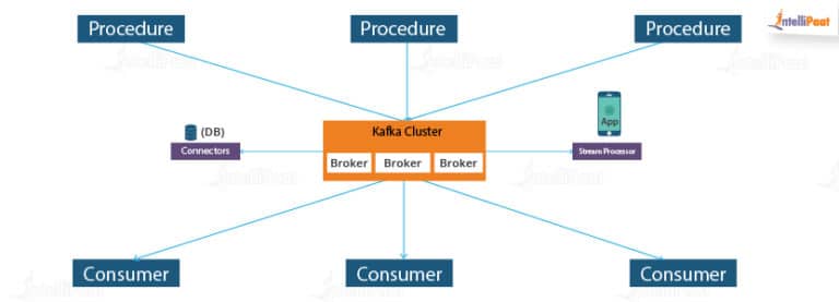 What is Apache Kafka? – Introduction to Kafka Architecture