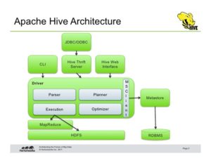 What is Hive - introduction to Apache Hive Architecture