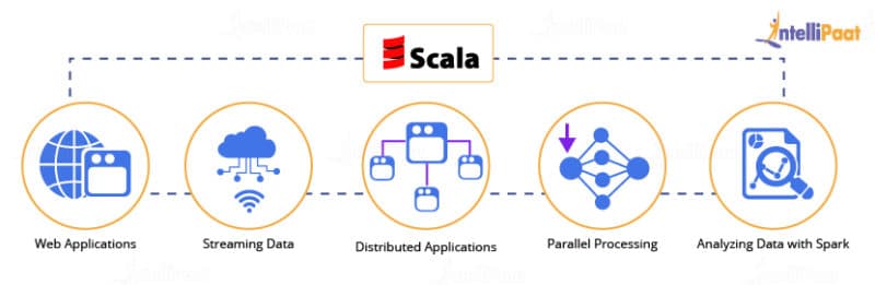What is Scala Programming - Comparison between Scala vs. Java