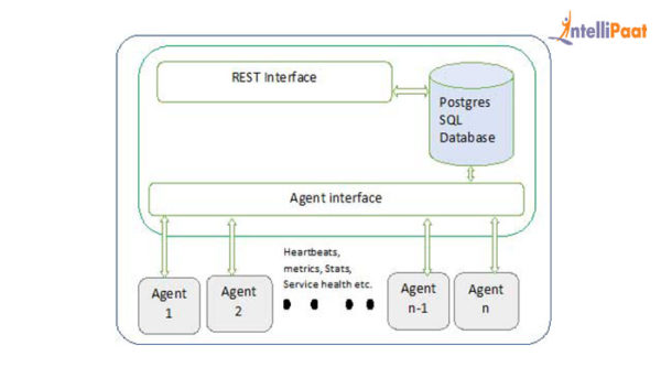 What is Ambari - Introduction to Apache Ambari Architecture