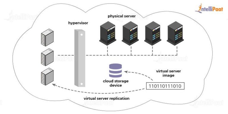 Top 60+ Cloud Computing Interview Questions and Answers [2025]
