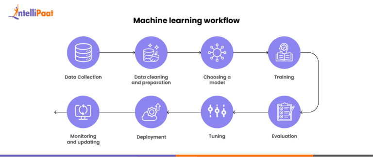 What is Machine Learning? Introduction, Definition & Meaning