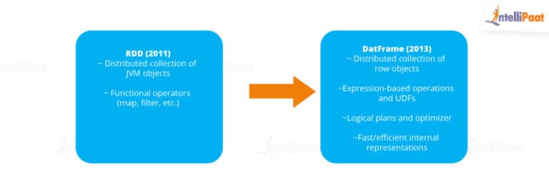 Why DataFrames over RDDs in Apache Spark? - Intellipaat Blog Why DataFrames over RDDs in Apache Spark? - Intellipaat Blog