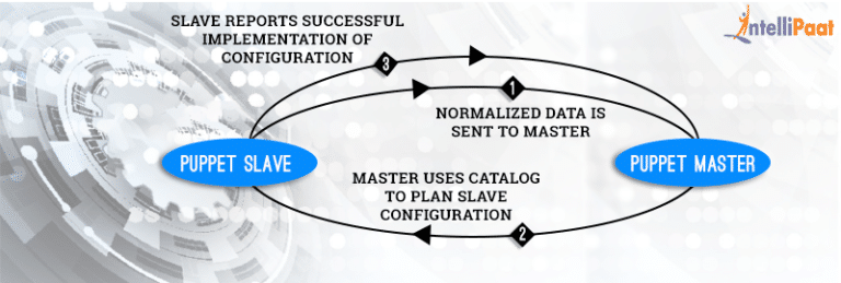 What is Puppet: Configuration Management tool in Devops