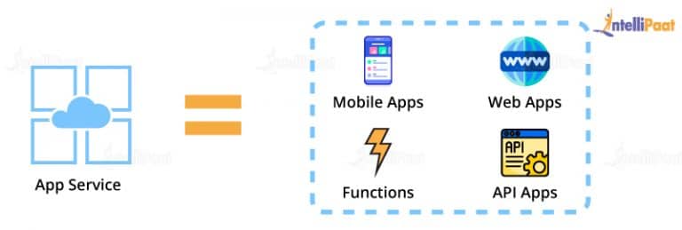 Top 85+ Azure Interview Questions & Answers in 2023 - Intellipaat