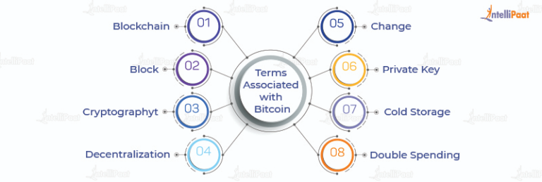 What is Bitcoin? - Explained - Intellipaat