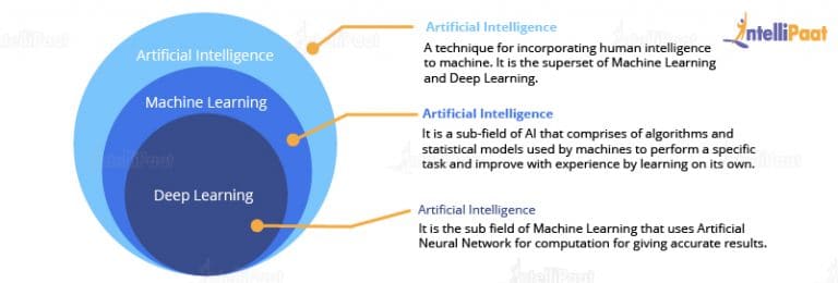 Artificial Intelligence vs Machine Learning vs Deep Learning