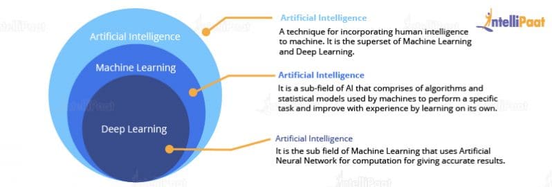 Artificial Intelligence vs Machine Learning vs Deep Learning