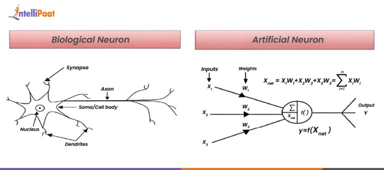 What is Artificial Neural Network (ANN) and its Applications