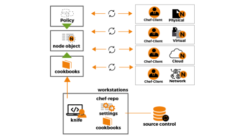 What is Chef? DevOps Tool for Configuration Management