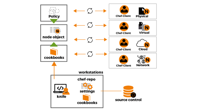 What is Chef? DevOps Tool for Configuration Management