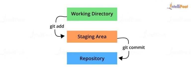 Top 75 Git Interview Questions and Answers (2025) - Intellipaat