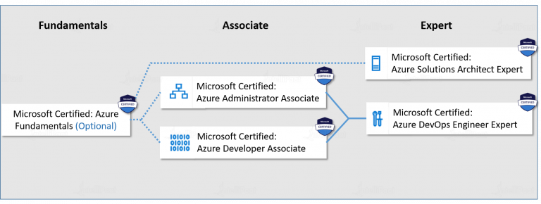 Microsoft Azure Certification & Training Guide - Intellipaat