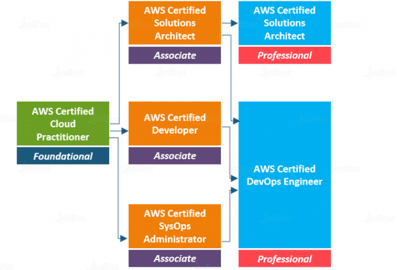 AWS DevOps Certification - Intellipaat Blog