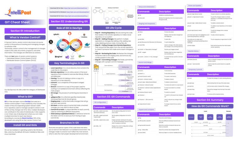 Git Cheat Sheet - Essential Commands & Quick Reference