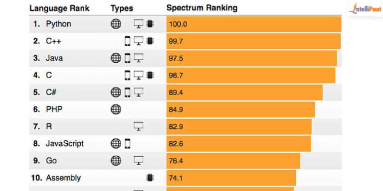Python Certification Course - Intellipaat Blog