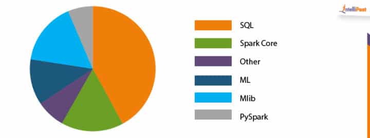 Apache Spark Certification - [UPDATED] Intellipaat Blog