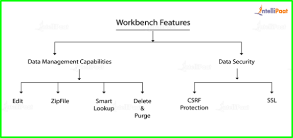 What is Workbench in Salesforce and How to Use It?