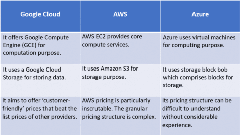 What is Google Cloud Platform (GCP)? - Intellipaat