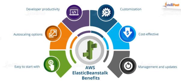 AWS Elastic Beanstalk Explained - Intellipaat